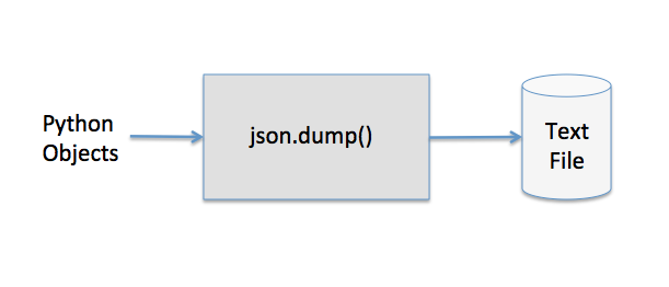 Writing Python Objects As JSON Into A File Pythontic