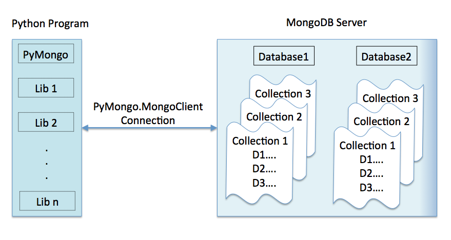 Python And Mongodb Images
