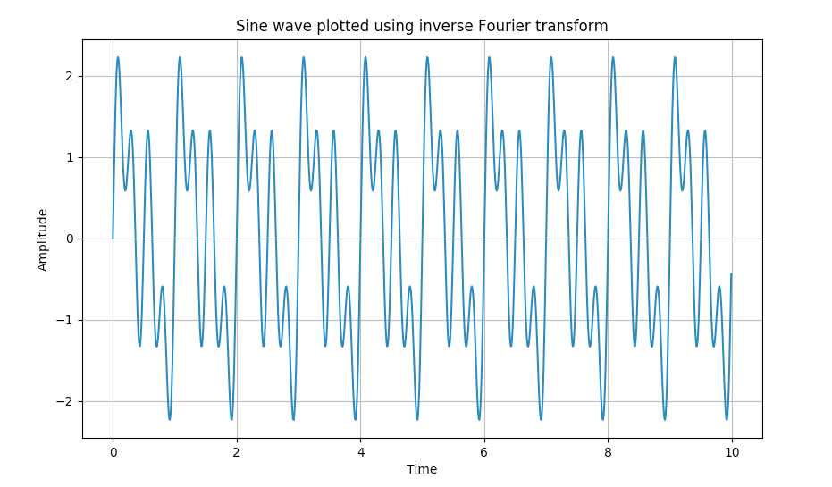 Applying Inverse Fourier Transform In Python Using Numpy fft 