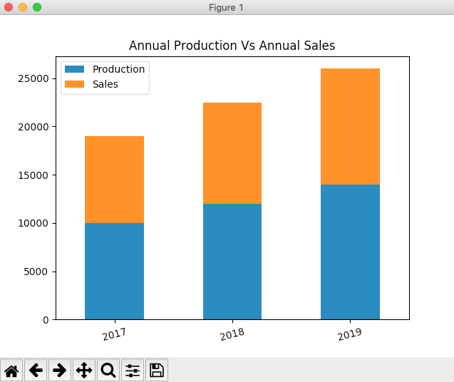Bar Chart Using Pandas DataFrame In Python Pythontic
