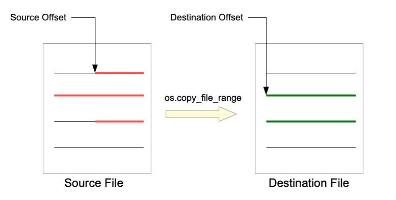 Copy file range Function Of Os Module In Python Pythontic