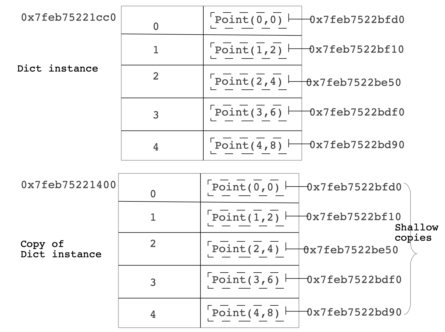 Python Dictionary Copy Method Pythontic